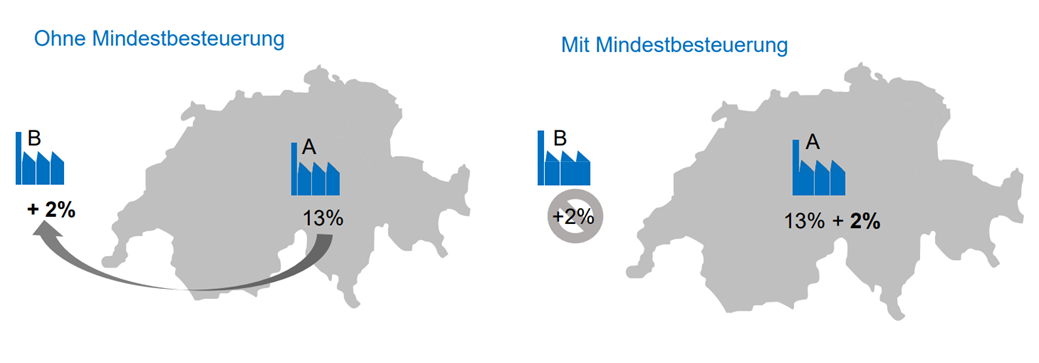 OECD Säule 2: Umsetzung der OECD-Mindeststeuer - TaxInfo - Kanton Bern